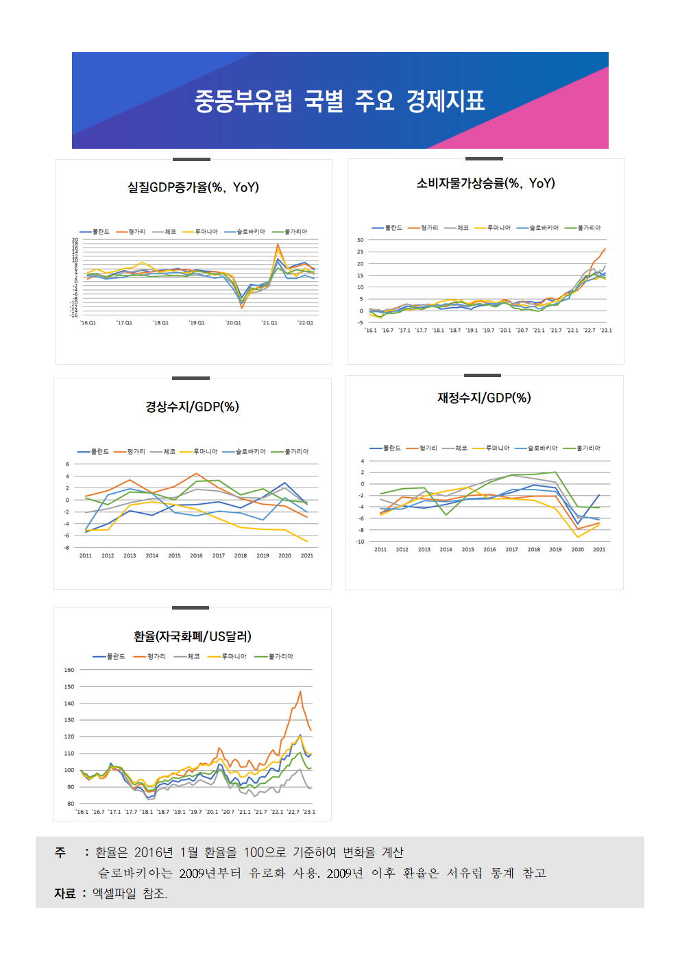 2023년 3월 통계 | 세계경제통계 | 멀티미디어자료 | 발간물 : 대외경제정책연구원
