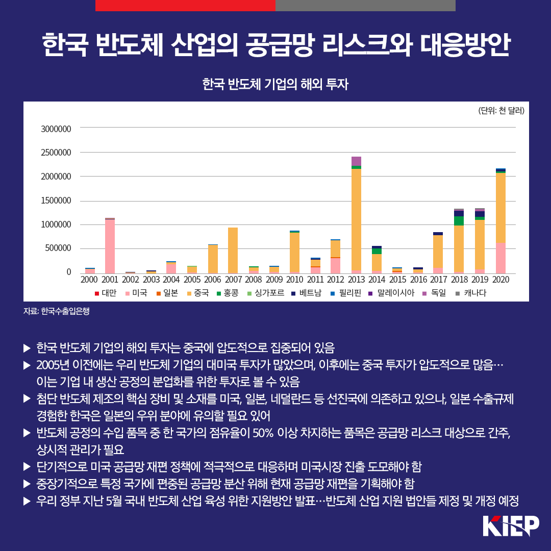 한국 반도체 산업의 공급망 리스크와 대응방안 숫자로 보는 세계경제 멀티미디어자료 발간물 대외경제정책연구원