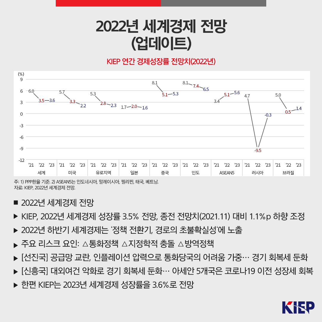 2022년 세계경제 전망업데이트 숫자로 보는 세계경제 멀티미디어자료 발간물 대외경제정책연구원