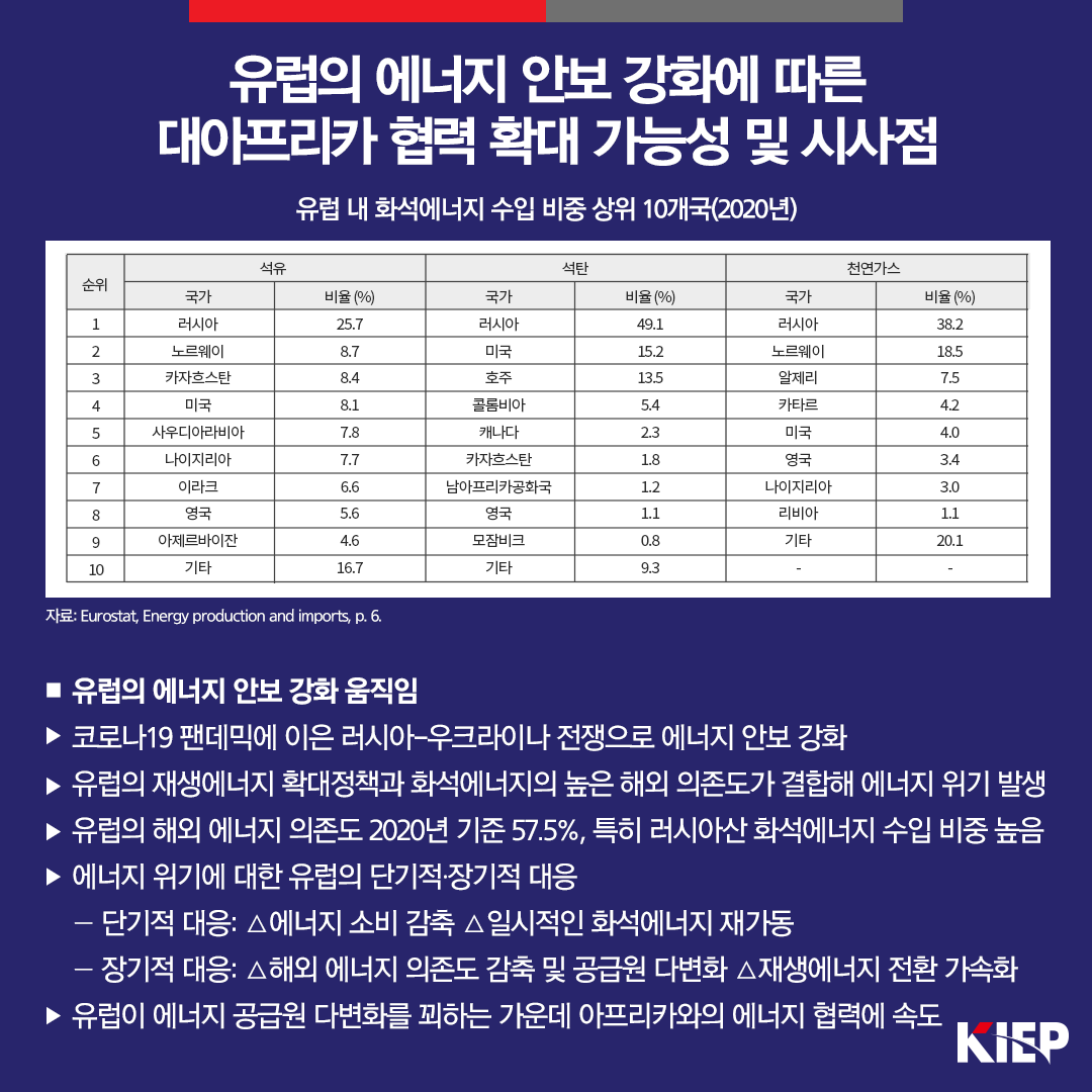 유럽의 에너지 안보 강화에 따른 대아프리카 협력 확대 가능성 및 시사점 숫자로 보는 세계경제 멀티미디어자료 발간물