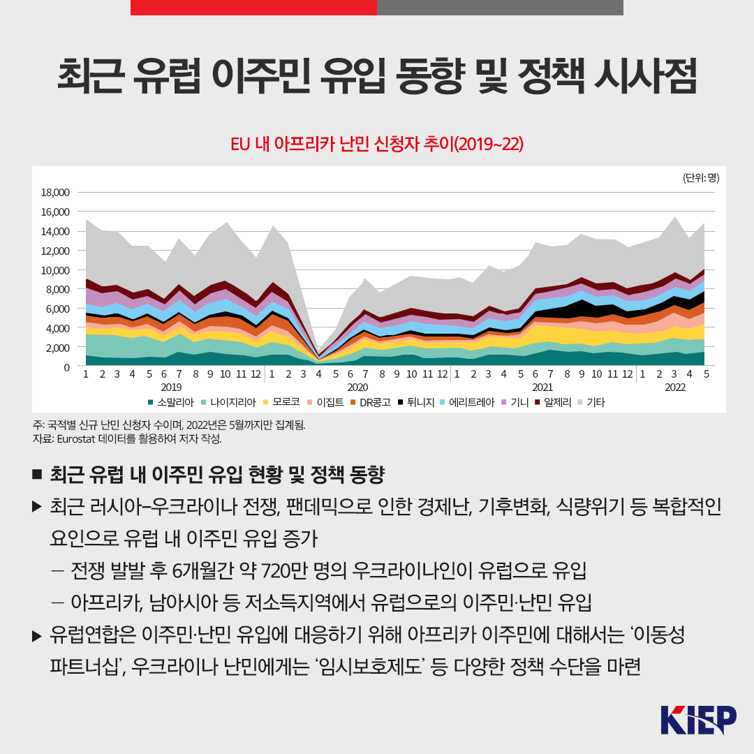 최근 유럽 이주민 유입 동향 및 정책 시사점 숫자로 보는 세계경제 멀티미디어자료 발간물 대외경제정책연구원