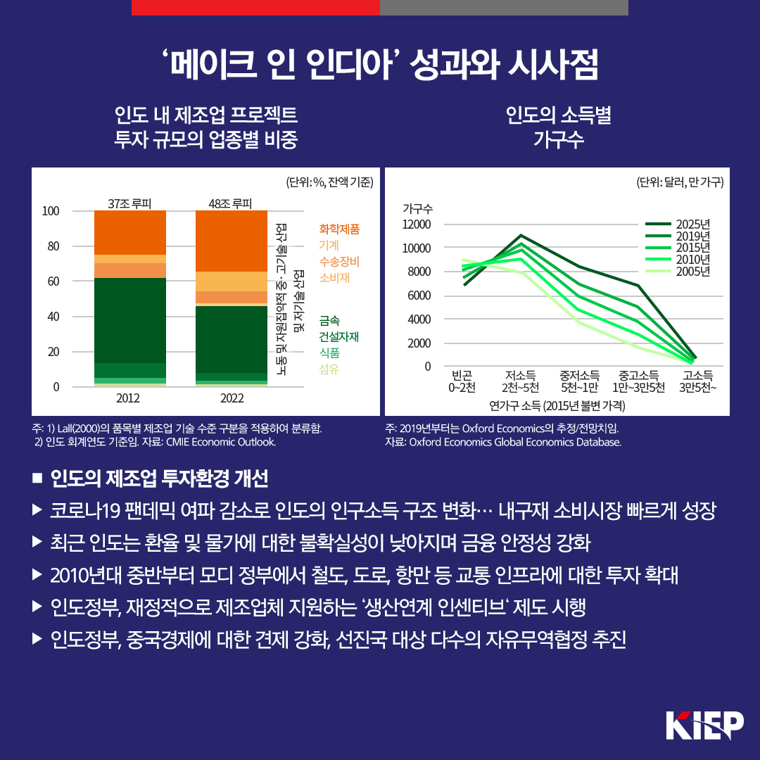 ‘메이크 인 인디아 성과와 시사점 숫자로 보는 세계경제 멀티미디어자료 발간물 대외경제정책연구원
