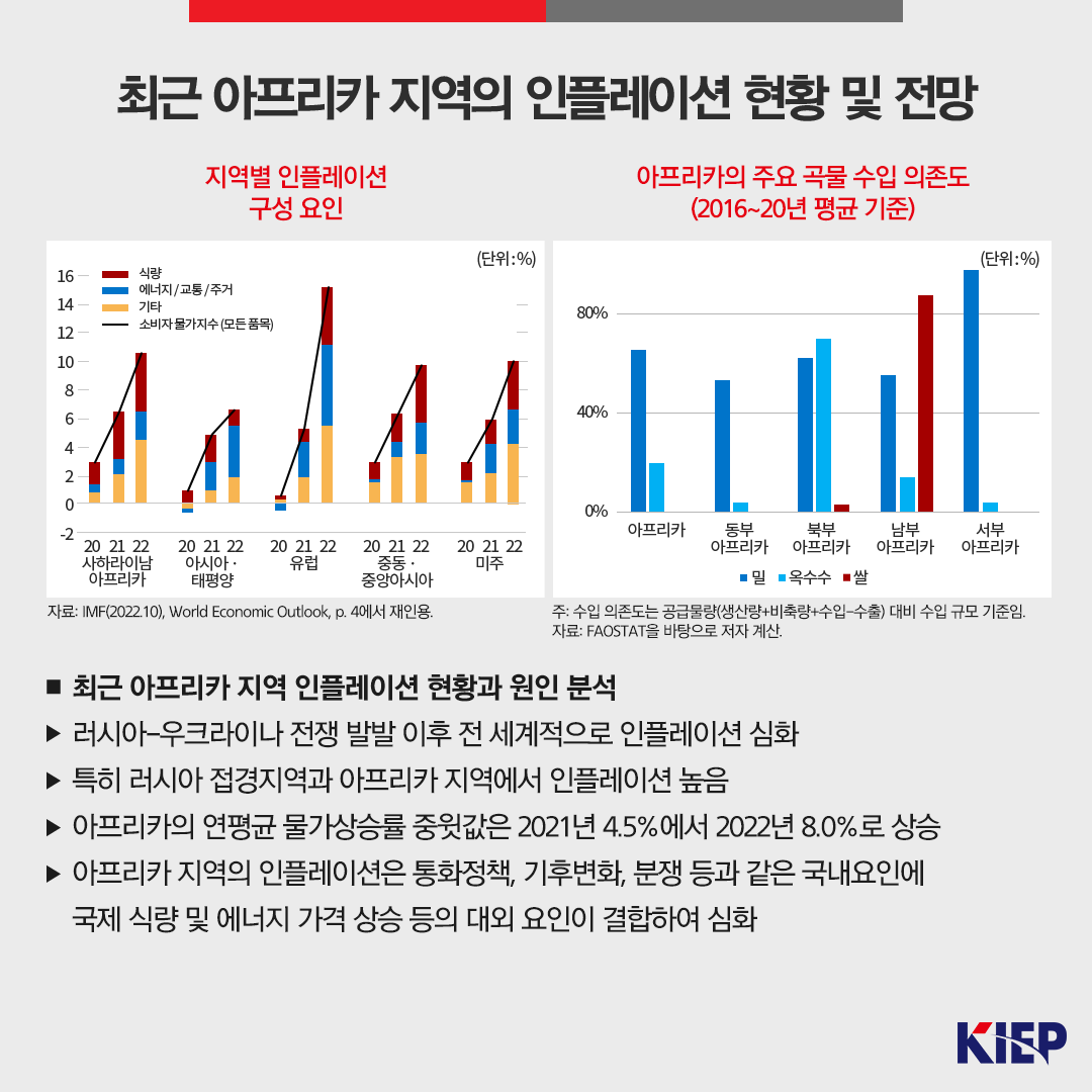 최근 아프리카 지역의 인플레이션 현황 및 전망 숫자로 보는 세계경제 멀티미디어자료 발간물 대외경제정책연구원