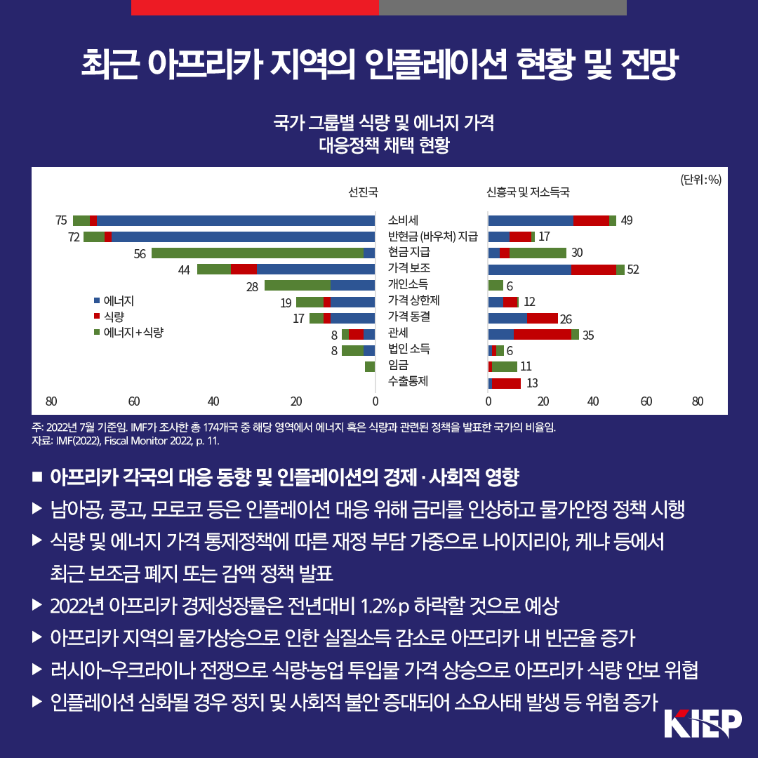 최근 아프리카 지역의 인플레이션 현황 및 전망 숫자로 보는 세계경제 멀티미디어자료 발간물 대외경제정책연구원