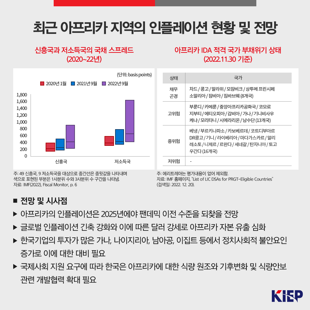 최근 아프리카 지역의 인플레이션 현황 및 전망 숫자로 보는 세계경제 멀티미디어자료 발간물 대외경제정책연구원