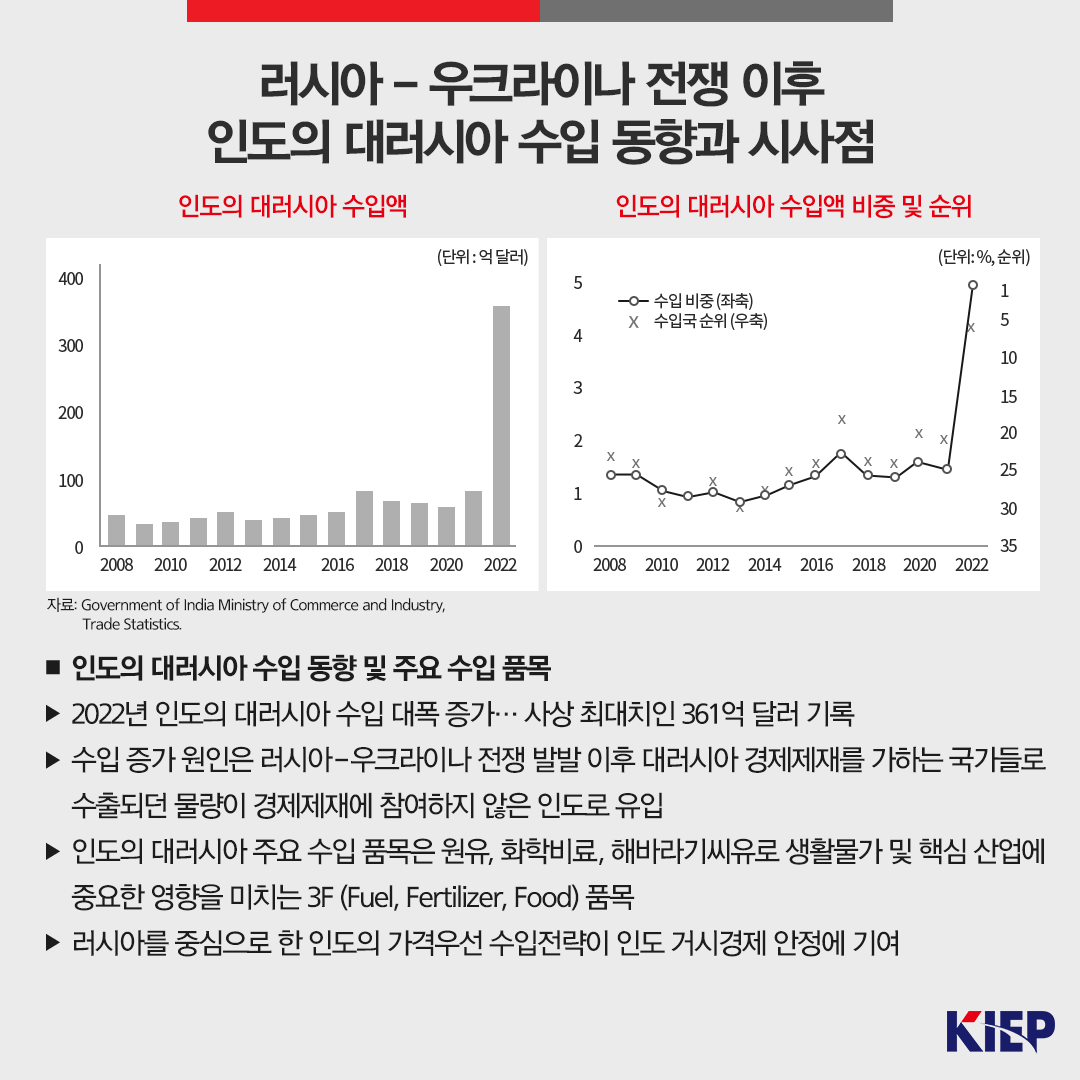 러시아 우크라이나 전쟁 이후 인도의 대러시아 수입 동향과 시사점 숫자로 보는 세계경제 멀티미디어자료 발간물 대외