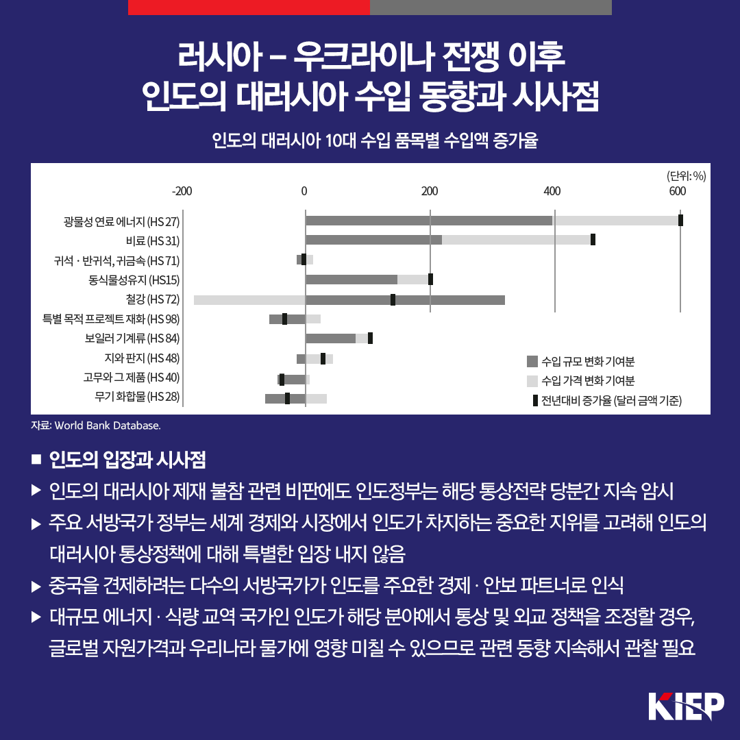 러시아 우크라이나 전쟁 이후 인도의 대러시아 수입 동향과 시사점 숫자로 보는 세계경제 멀티미디어자료 발간물 대외