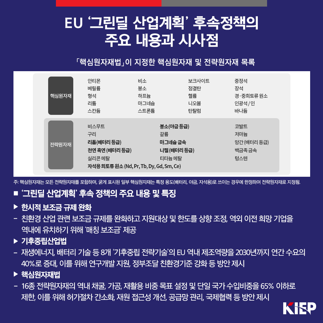 Eu ‘그린딜 산업계획 후속정책의 주요 내용과 시사점 숫자로 보는 세계경제 멀티미디어자료 발간물 대외경제정책연구원