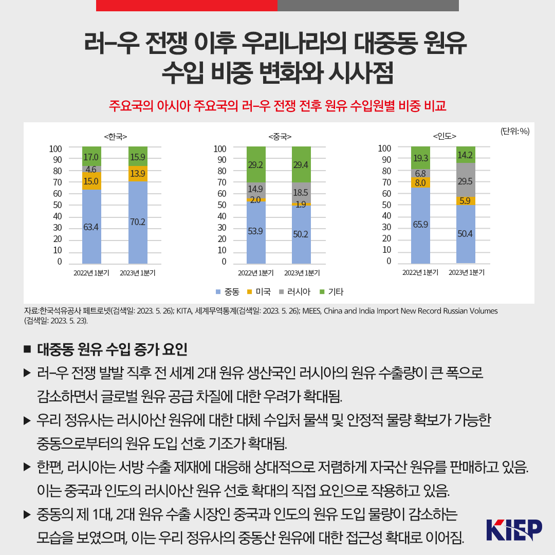 러 우 전쟁 이후 우리나라의 대중동 원유 수입 비중 변화와 시사점 숫자로 보는 세계경제 멀티미디어자료 발간물 대외