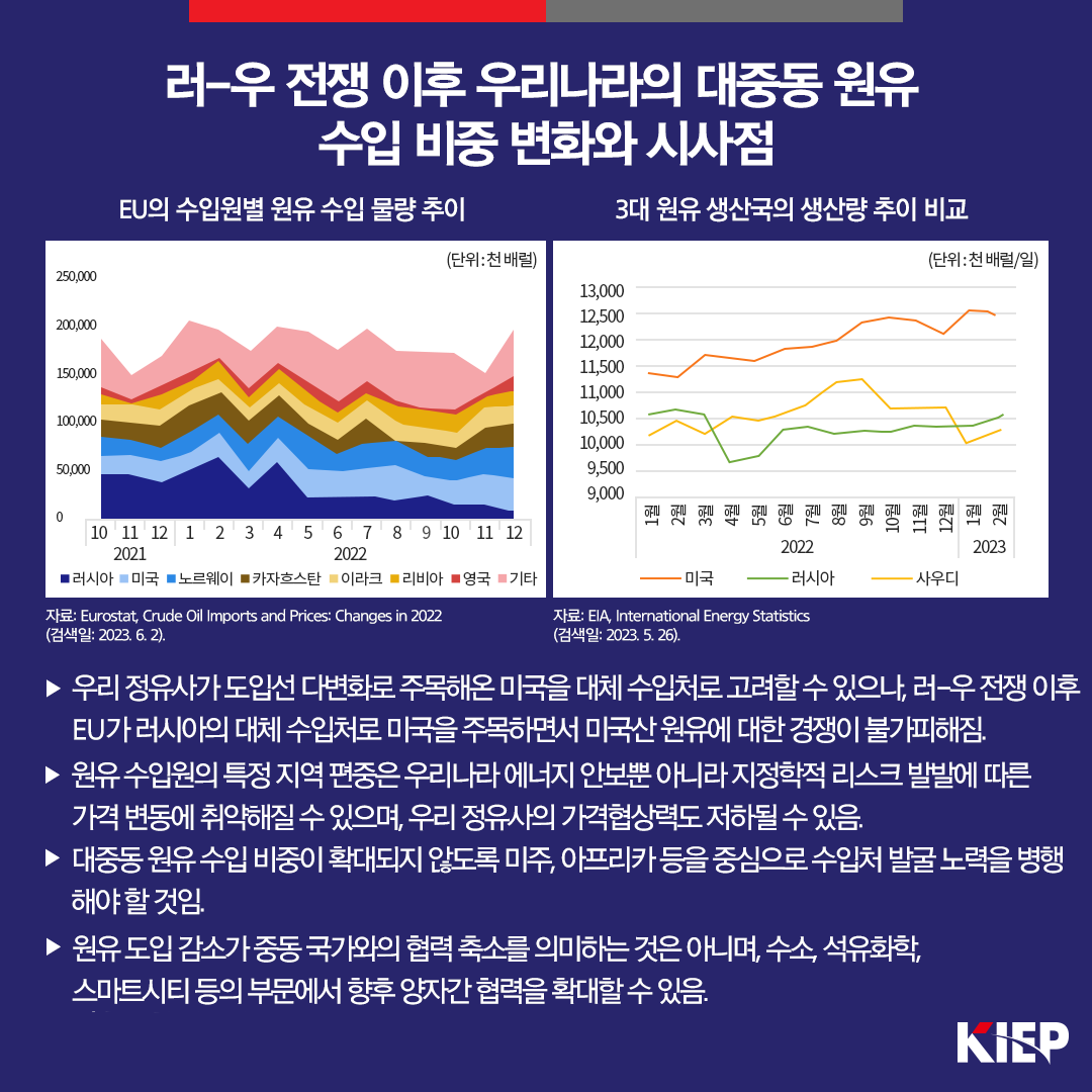 러 우 전쟁 이후 우리나라의 대중동 원유 수입 비중 변화와 시사점 숫자로 보는 세계경제 멀티미디어자료 발간물 대외
