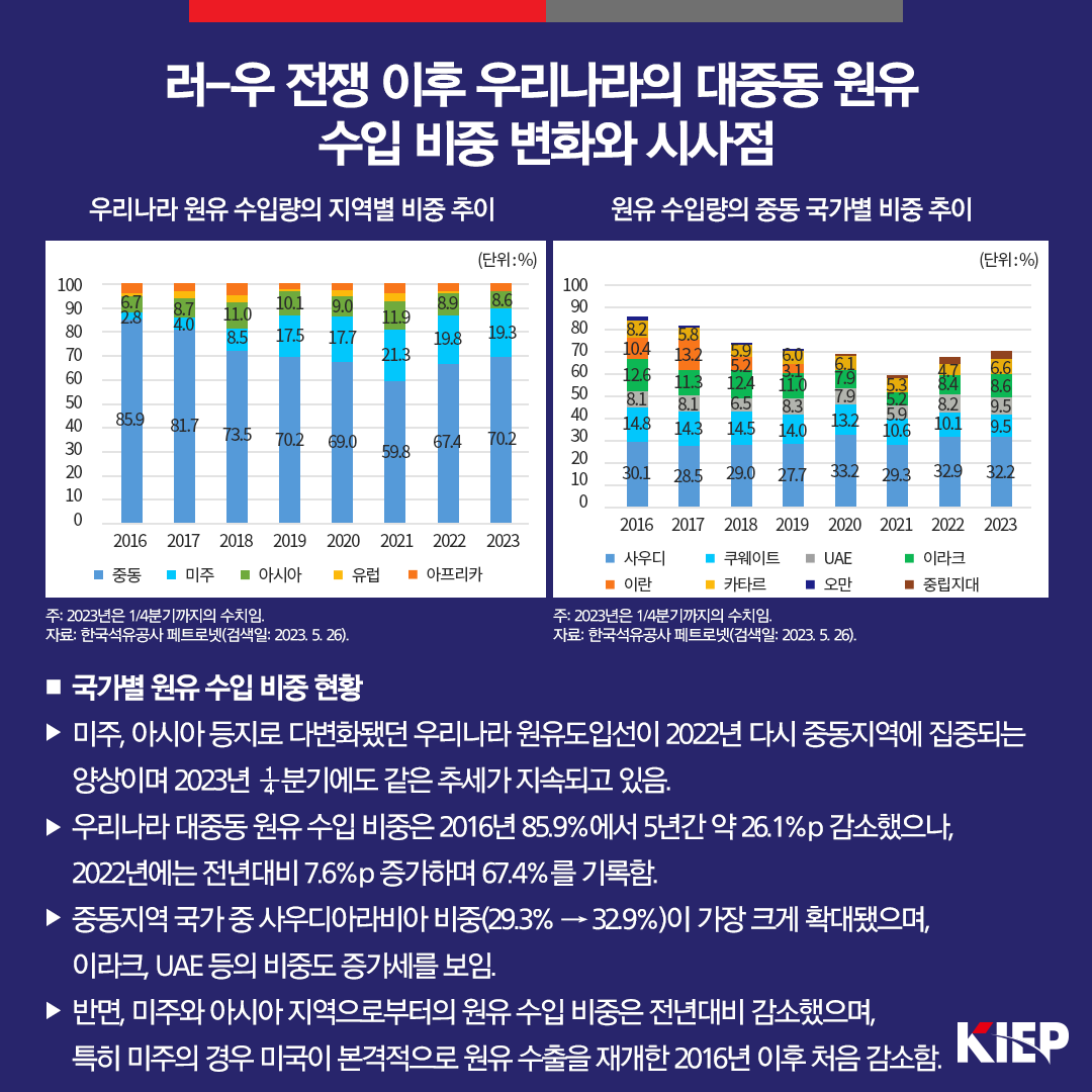 러 우 전쟁 이후 우리나라의 대중동 원유 수입 비중 변화와 시사점 숫자로 보는 세계경제 멀티미디어자료 발간물 대외