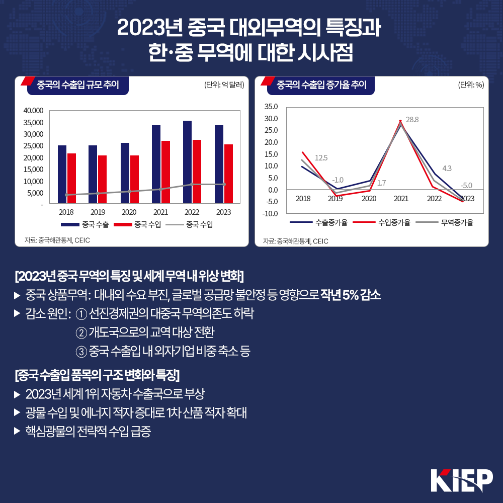 2023년 중국 대외무역의 특징과 한·중 무역에 대한 시사점 숫자로 보는 세계경제 멀티미디어자료 발간물 대외경제정책연구원