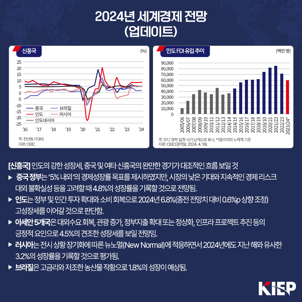 2024년 세계경제 전망업데이트 I 숫자로 보는 세계경제 멀티미디어자료 발간물 대외경제정책연구원