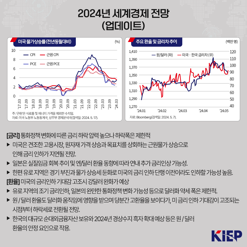 2024년 세계경제 전망업데이트 I 숫자로 보는 세계경제 멀티미디어자료 발간물 대외경제정책연구원