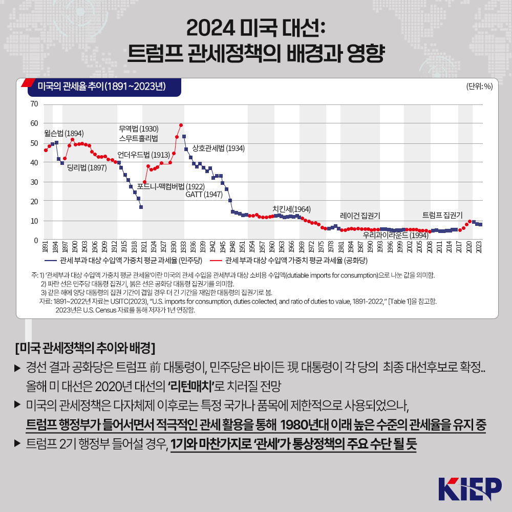 2024 미국 대선 트럼프 관세정책의 배경과 영향 숫자로 보는 세계경제 멀티미디어자료 발간물 대외경제정책연구원